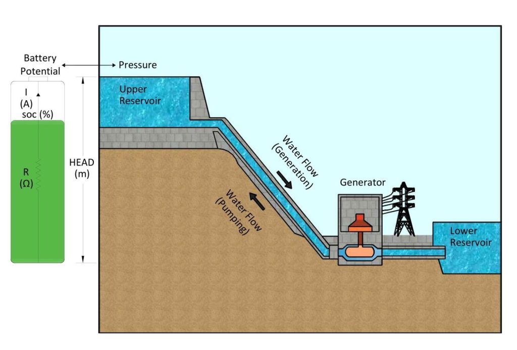 Optimization of Pumped Storage Plant (PSP) with Wind-Solar Hybrids ...