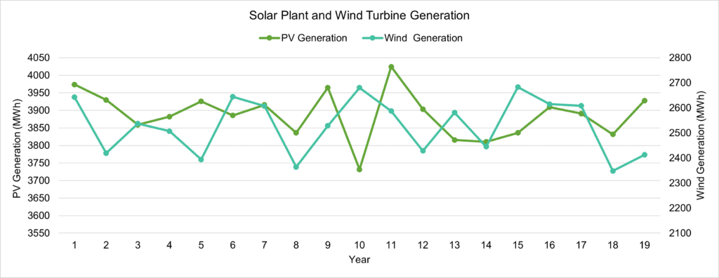 Optimization of Pumped Storage Plant (PSP) with Wind-Solar Hybrids ...